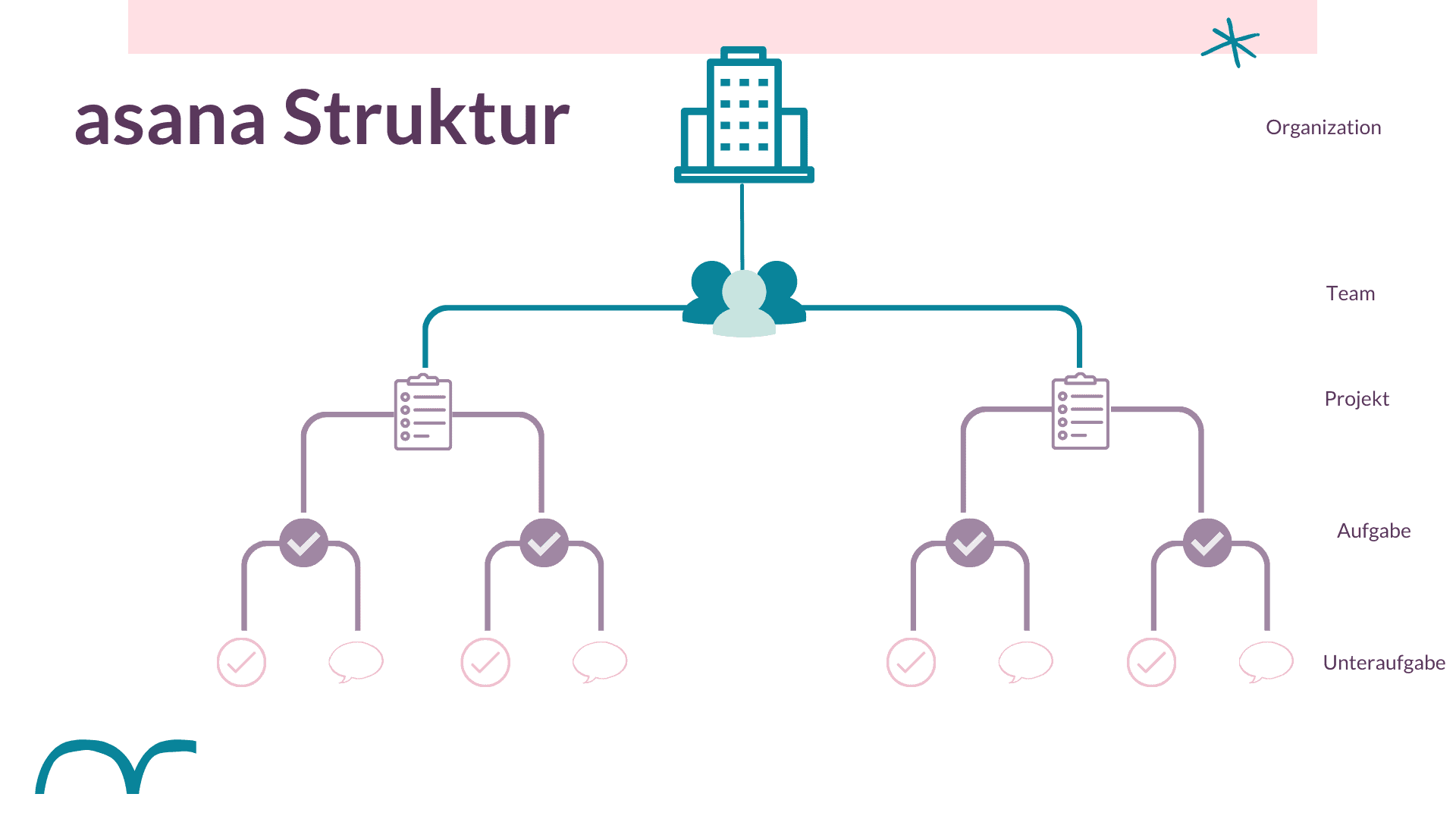 Warum ich mich für das Projektmanagement-Tool asana entschieden habe ...